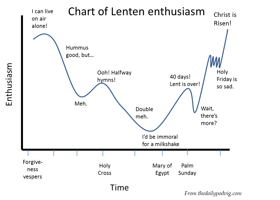 Chart of Lenten Enthusiasm - Welcome